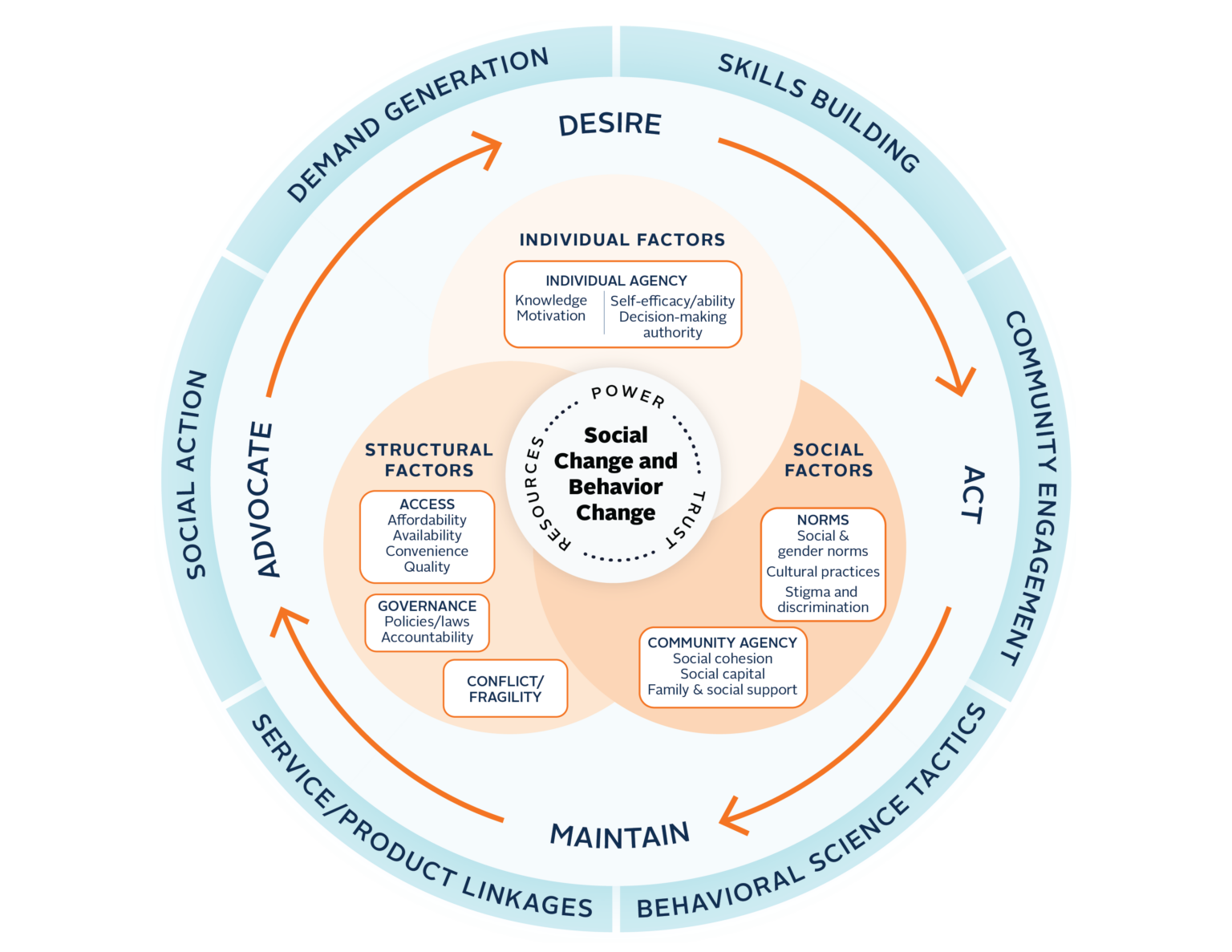Social and behavior change - FHI 360