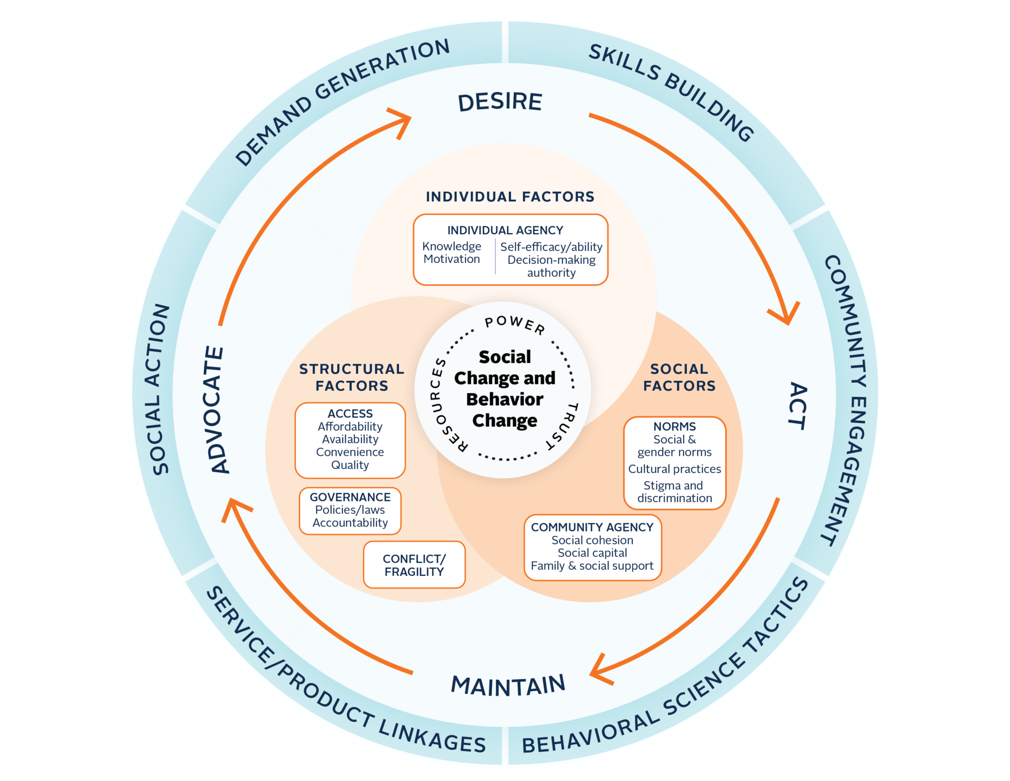 Social and behavior change - FHI 360